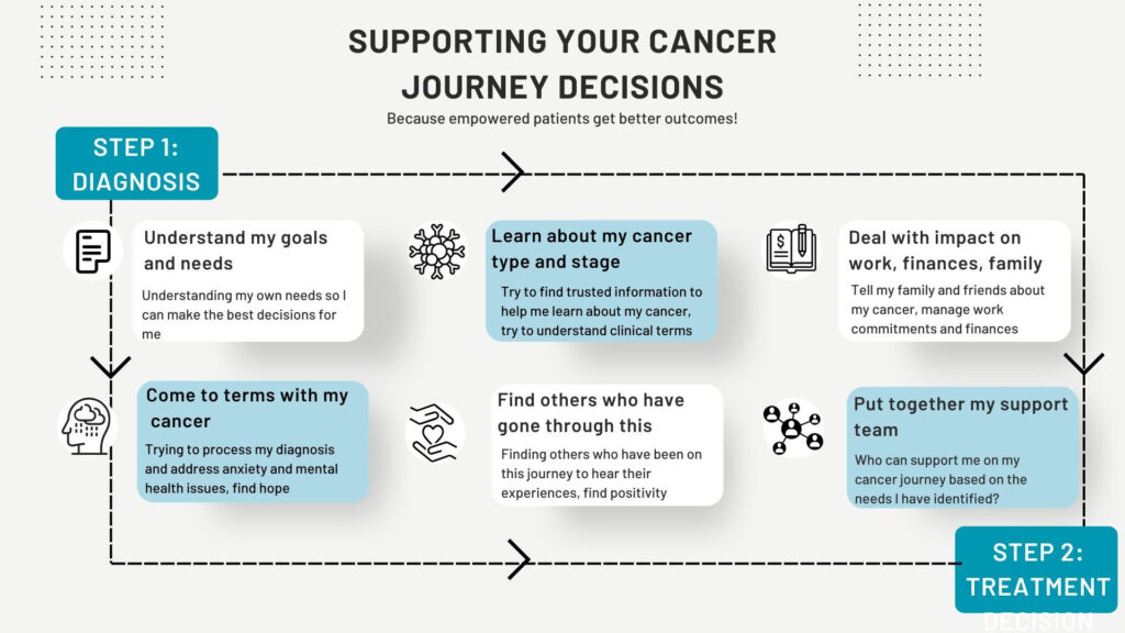 Cancer Patient Lab, Helping Patients and Caregivers Navigate Cancer ...